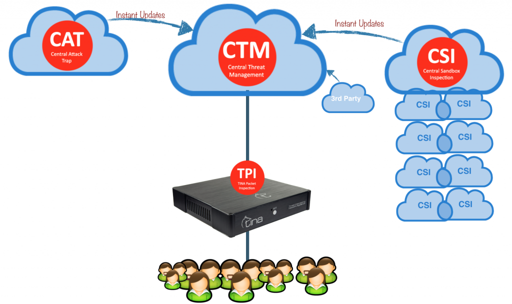 Recent technologies and Tina technologies | Tina