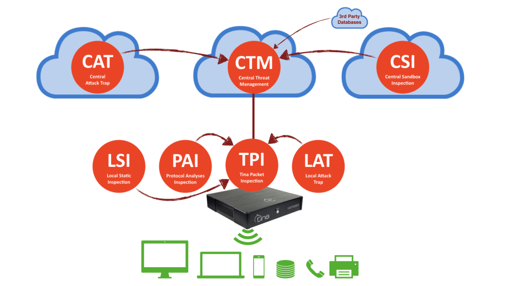 Recent TINA technologies | TINA